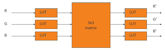 Image Process Pipe Line 之CCM - 知乎