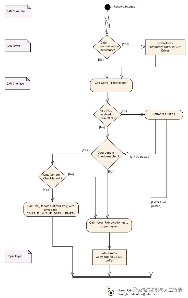 AUTOSAR通信篇—CanIf模块 - 知乎