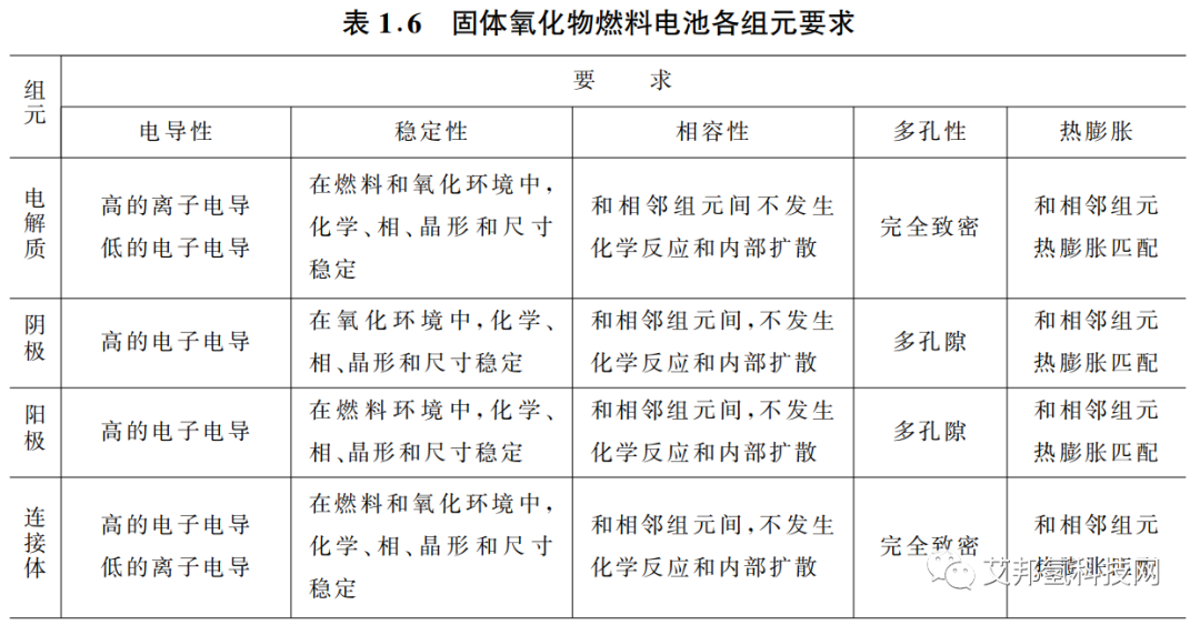 固体氧化物燃料电池(sofc)的基本组成简析 知乎