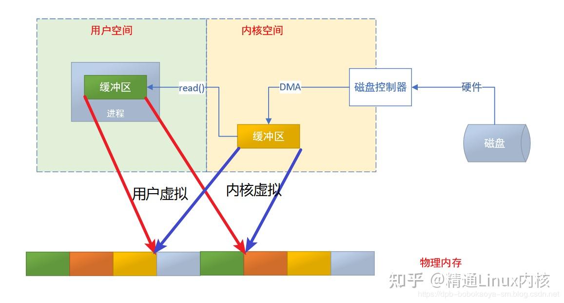 深入User space(用户空间) 与 Kernel space(内核空间) - 知乎