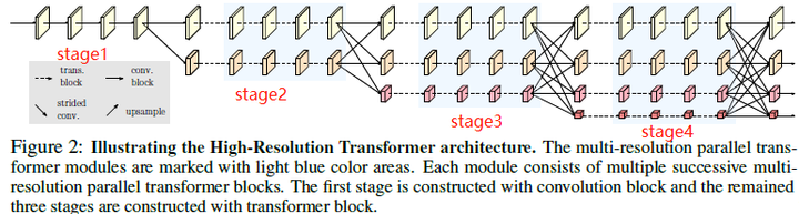 【Transformer】HRFormer: High-Resolution Transformer for Dense Prediction ...