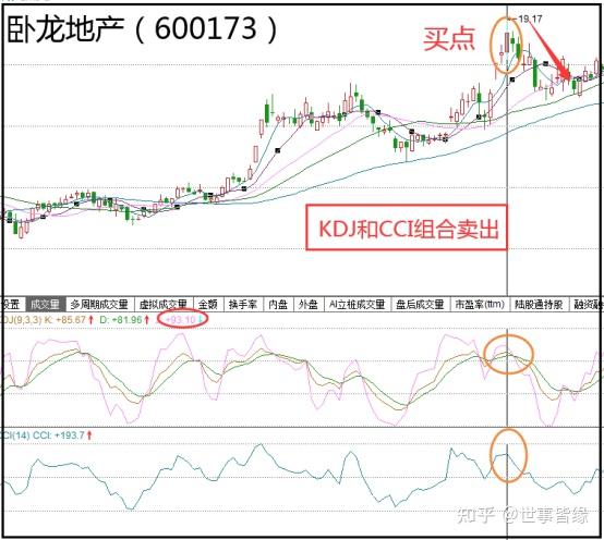 神奇指标战法：“CCI+KDJ”双剑合璧 - 知乎
