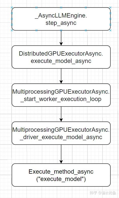 vllm v0.6.0代码走读（二）--Asynchronous output processing - 知乎