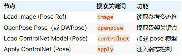 《ComfyUI | ControlNet 三件套之 Pose：一张参考图教会 AI 跳舞》 - 知乎
