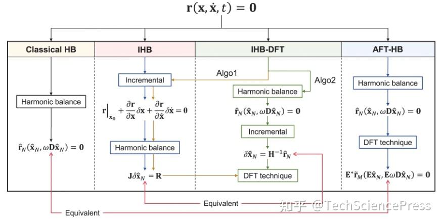 谐波平衡法：综述与近期进展 | CMES精选文章 - 知乎