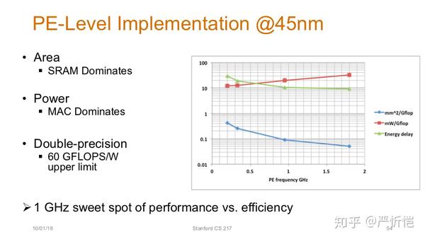 斯坦福CS217(三)GEMM计算加速 - 知乎