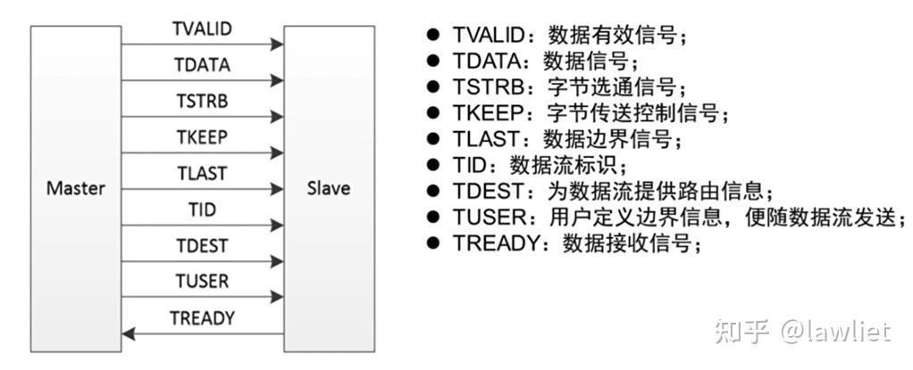 深入理解AMBA总线（十五）AXI-stream - 知乎