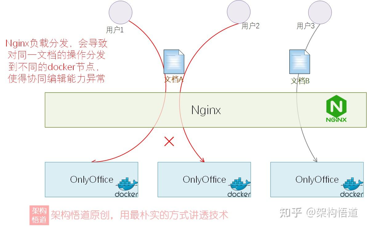基于开源方案构建统一的文件在线预览与office协同编辑平台的架构与实现历程 - 知乎