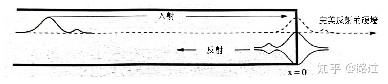 声波—— 一维平面波（上） - 知乎