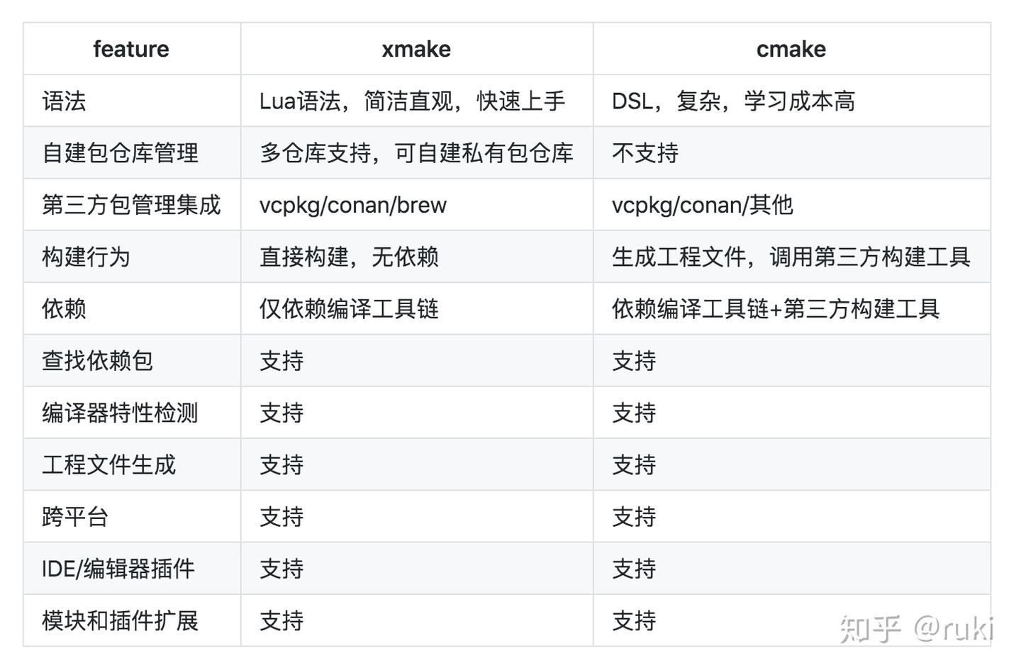 xmake vs cmake对比分析 - 知乎