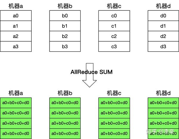 深度学习常见AllReduce算法图解 - 知乎