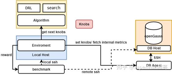 openGauss学习笔记-290 openGauss AI特性-AI4DB数据库自治运维-DBMind的AI子功能-X-Tuner：参数调优与诊断-概述及使用准备 - 知乎