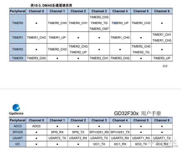 GD32F303固件库开发（9）----USART通过DMA收发 - 知乎