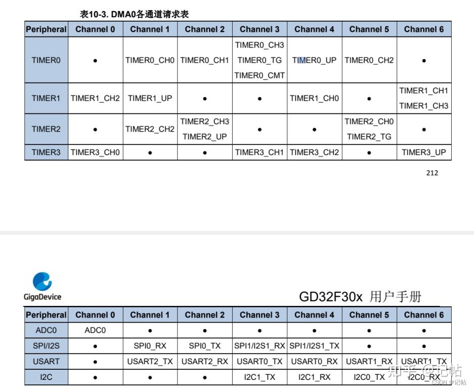 GD32F303固件库开发（9）----USART通过DMA收发 - 知乎