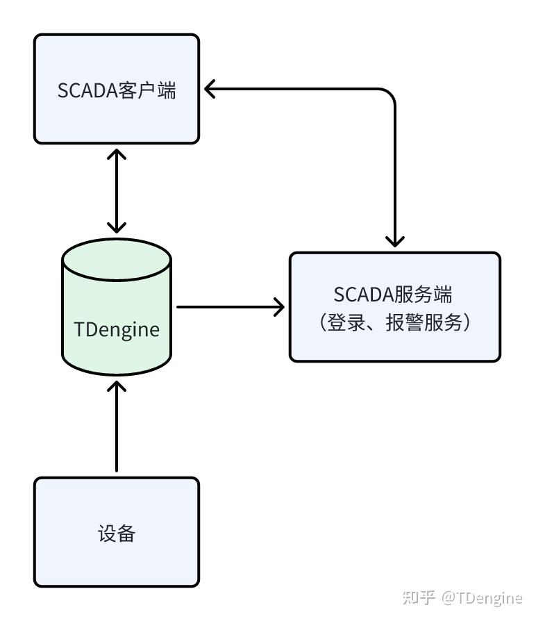 TDengine 与 SCADA 强强联合：提升工业数据管理的效率与精准 - 知乎