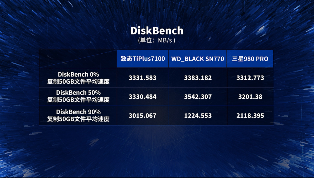三款性价比PCIe 4.0 SSD对比测试：三星980 PRO、WD_BLACK SN770、致态TiPlus7100 - 知乎