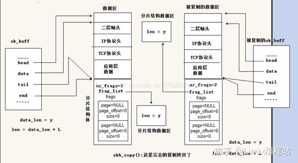 浅谈linux 内核网络 sk_buff 之克隆与复制 - 知乎