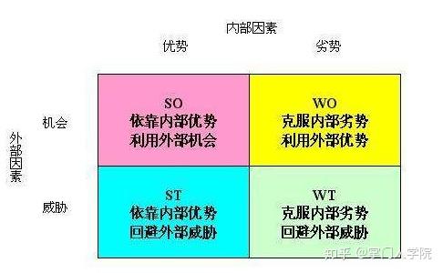 swot分析法是什么意思? - 知乎