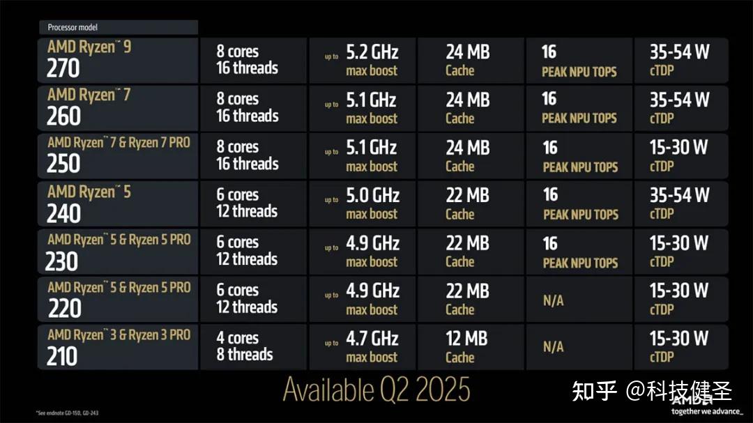 2025年买本必看！锐龙AI MAX领衔 AMD移动处理器大阅兵 - 知乎