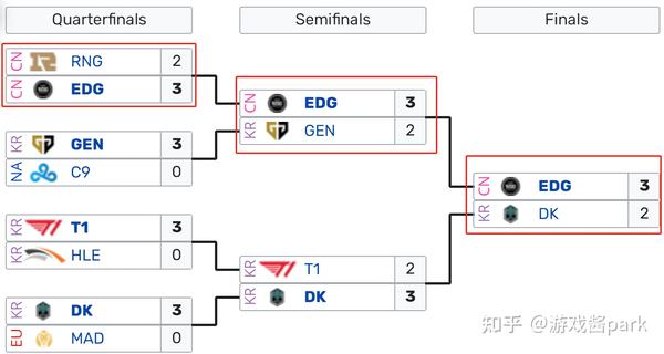 一文读懂：英雄联盟S1-S12赛季历届S赛冠军胜率，哪一届最碾压？ - 知乎