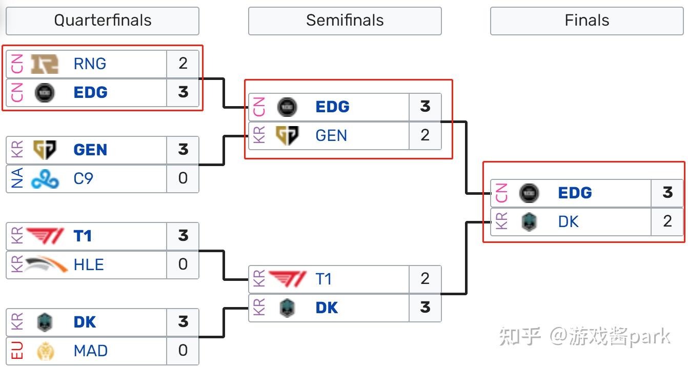 一文读懂：英雄联盟S1-S12赛季历届S赛冠军胜率，哪一届最碾压？ - 知乎