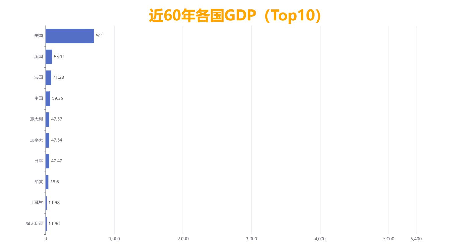echarts动态排序柱状图-世界强国动态GDP排名 - 知乎
