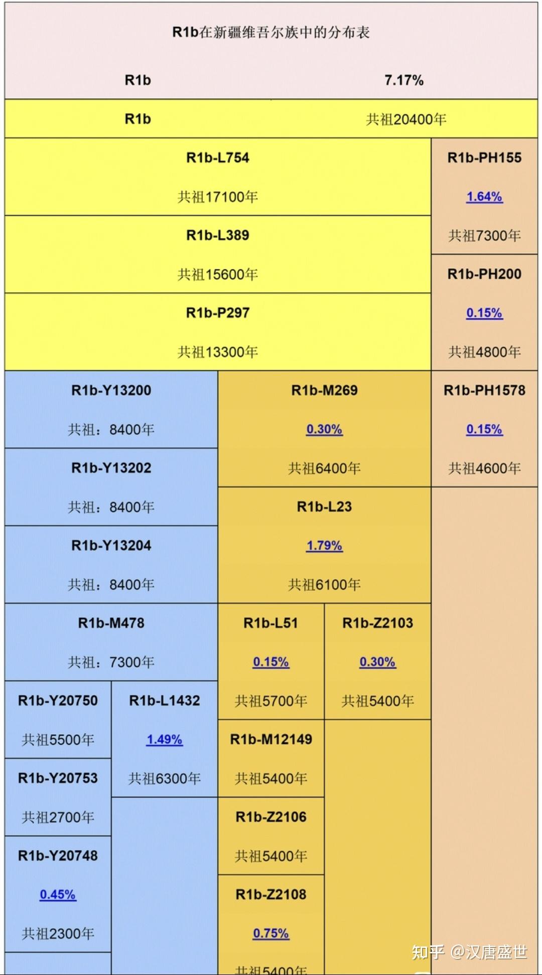 维吾尔族对回鹘、吐火罗、小河人群、匈奴血统上续承了多少？ - 知乎