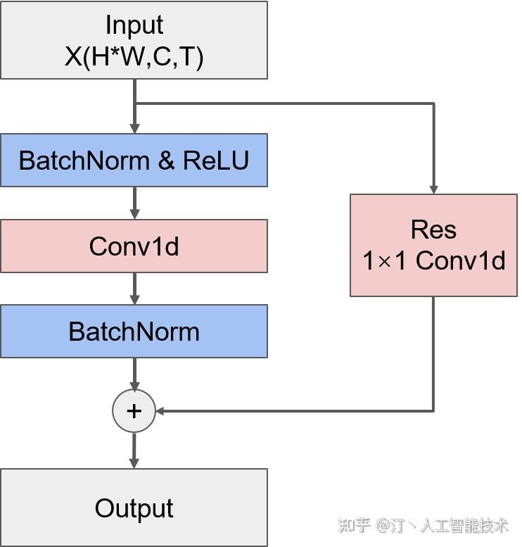 “AI Earth”人工智能创新挑战赛：助力精准气象和海洋预测Baseline[3]：TCNN+RNN模型、SA-ConvLSTM模型 - 知乎