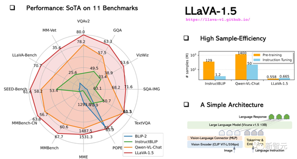 正面硬刚GPT-4V！浙大校友开源多模态大模型LLaVA-1.5，130亿参数8个A100一天训完 - 知乎