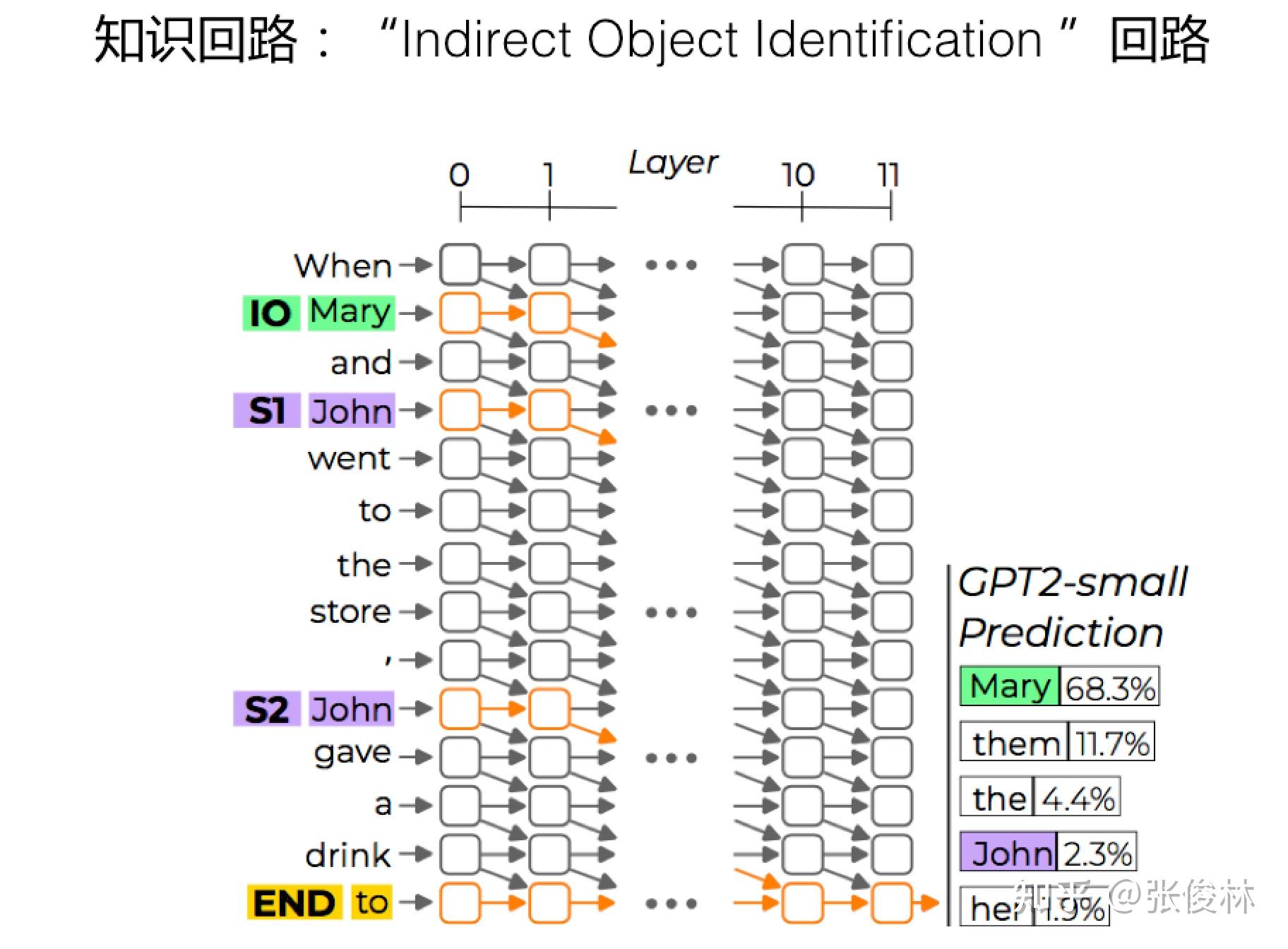 世界的参数倒影：为何GPT通过Next Token Prediction可以产生智能 - 知乎