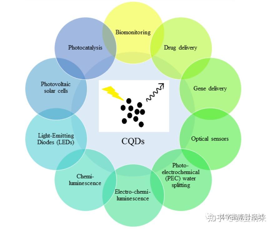 CQDs：传感、催化、生物医学、食品安全等研究领域不可错过的新型碳纳米材料！！ - 知乎
