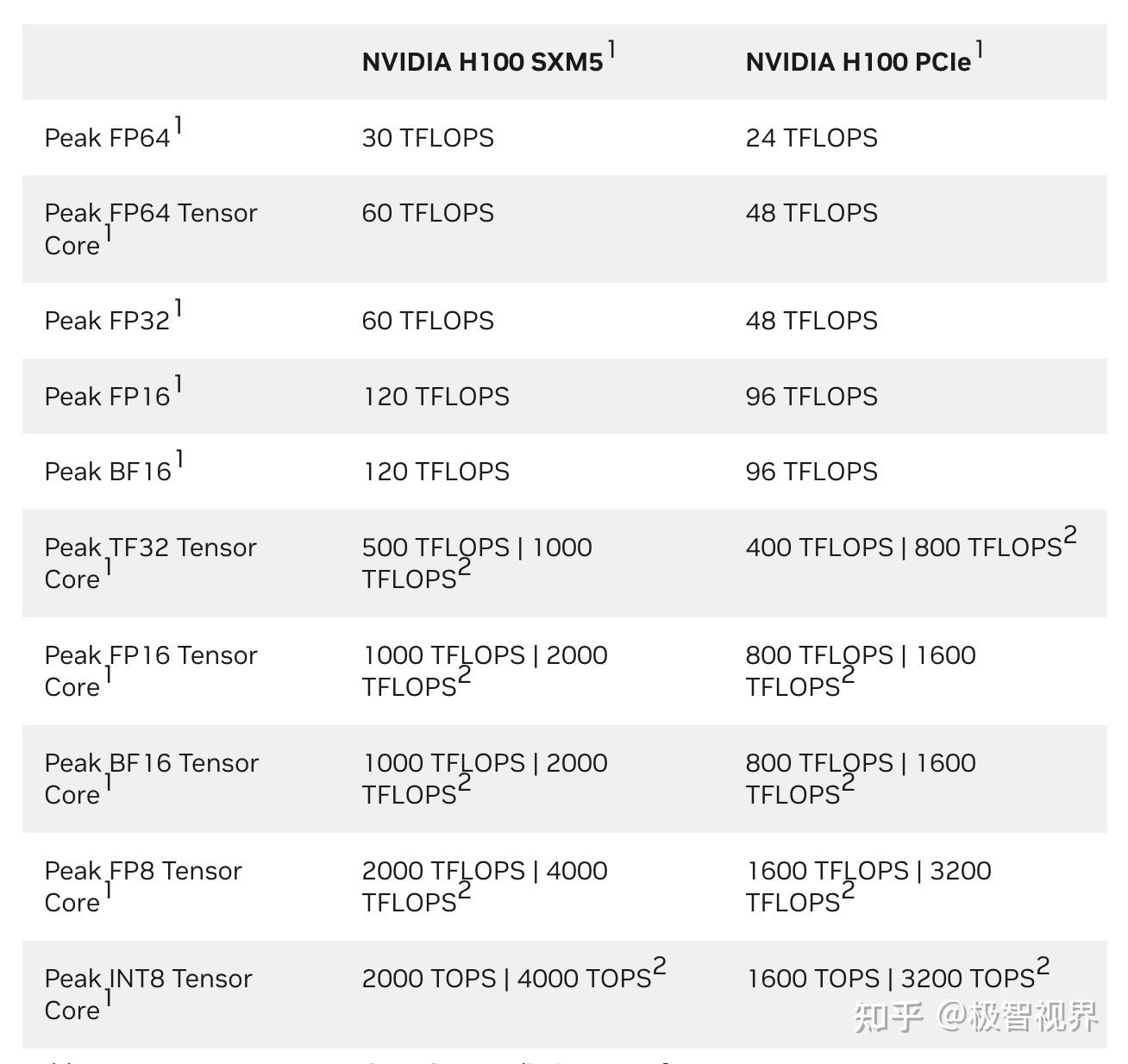 极智开发 | 一文看透H100 Hopper架构的各种提升 - 知乎