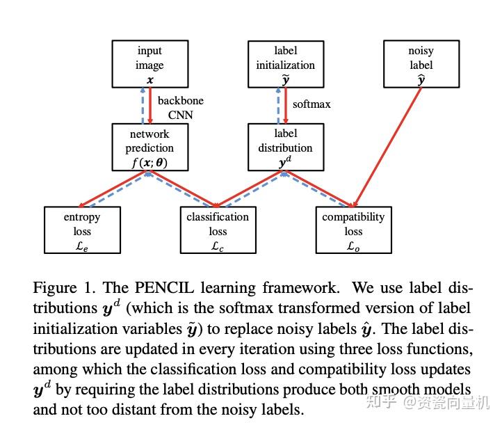 Deep Learning with Noisy Label - 知乎