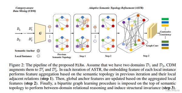 NeurIPS spotlight ｜域泛化新框架MiRe：赋予预测模型对语义拓扑的推理能力 - 知乎