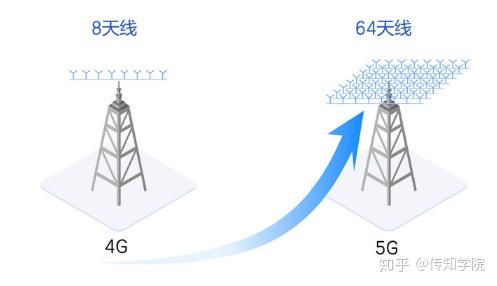 5G无线知识，从“大规模MIMO”开始！ - 知乎
