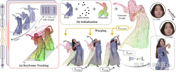 4D Gaussian Splatting 技术梳理（持续更新） - 知乎