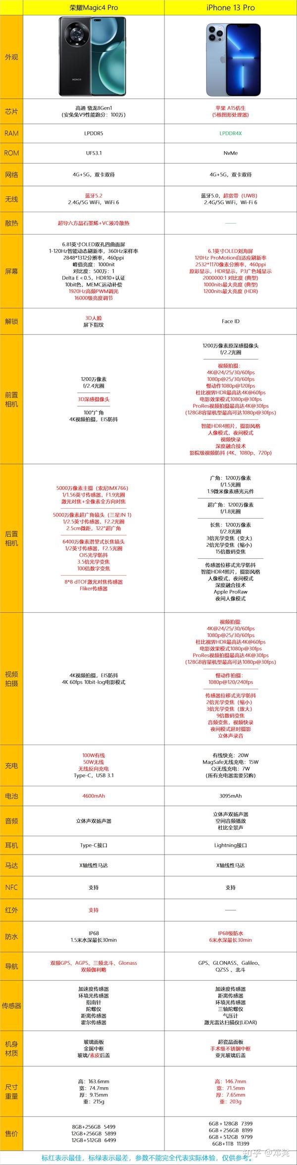 荣耀Magic4 Pro 正面挑战 iPhone 13 Pro，体验到底谁更强？