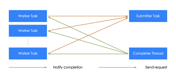 io_uring Rust 异步库实现方法 - 知乎