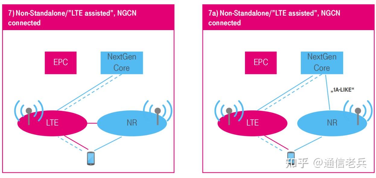 5G组网方式和SCG添加流程介绍 - 知乎