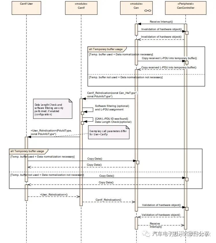 Can协议栈配置之CanIf - 知乎