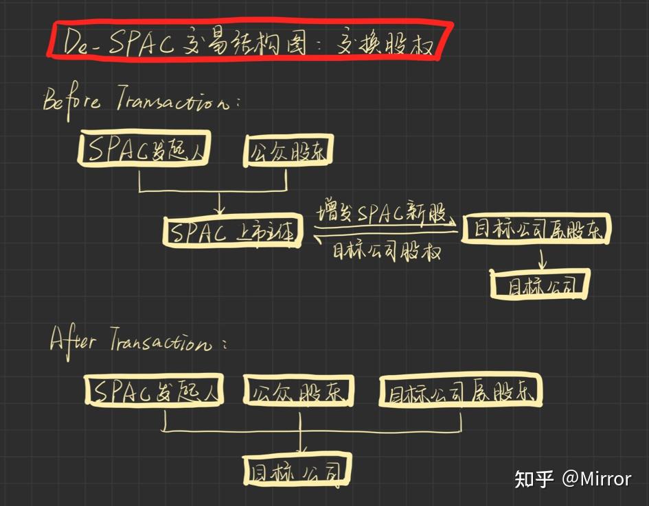 SPAC并购过程：DE-SPAC - 知乎