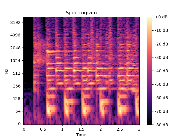 理解梅尔谱图(Understanding the Mel Spectrogram) - 知乎