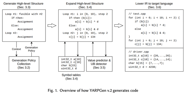 YARPGen: 编译器 bug 测试工具 - 知乎