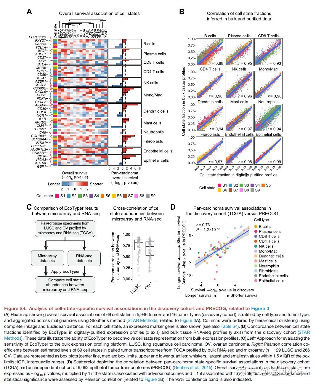 10X单细胞空间数据分析之表征细胞状态和生态型（EcoTyper） - 知乎