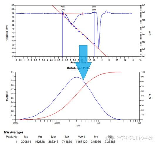 【技术分享】GPC常用测试条件（DMF相）分享 - 知乎
