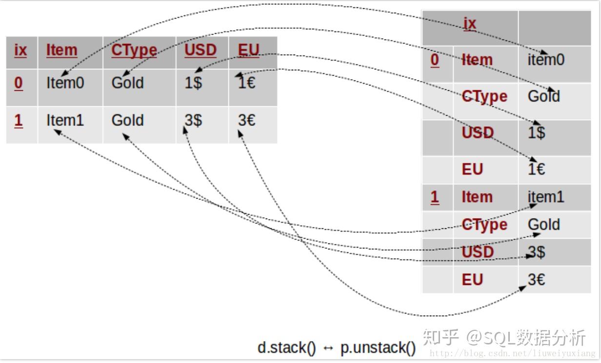 数据重塑图解—Pivot, Pivot-Table, Stack and Unstack - 知乎