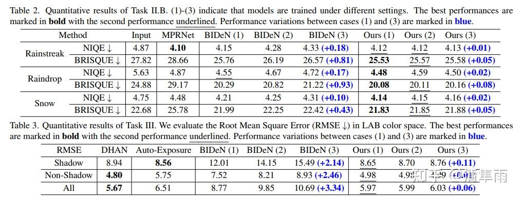 CVPR 2023:Context-aware Pretraining for Efficient Blind Image Decomposition - 知乎