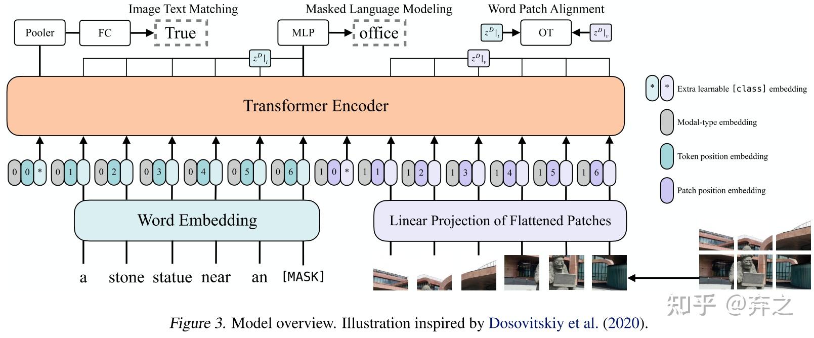 Vision-Language的几篇工作：向更简便更scale的路 - 知乎