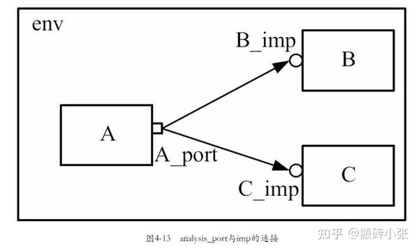 UVM实战笔记（四） - 知乎