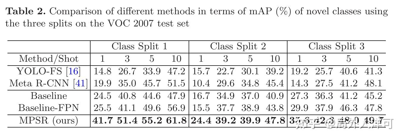 Multi-Scale Positive Sample Refinement for Few-Shot Object Detection阅读笔记 - 知乎